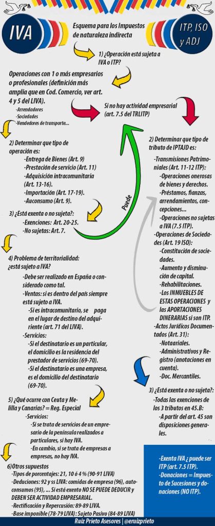 IVA en España: 11 Preguntas Básicas